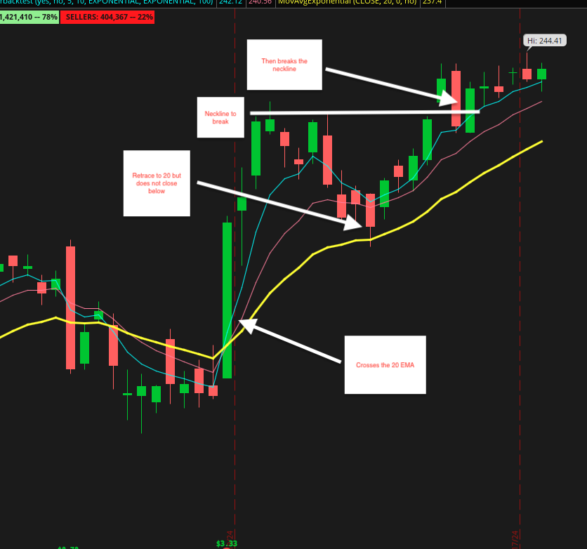 20 EMA break retrace scan - useThinkScript Community